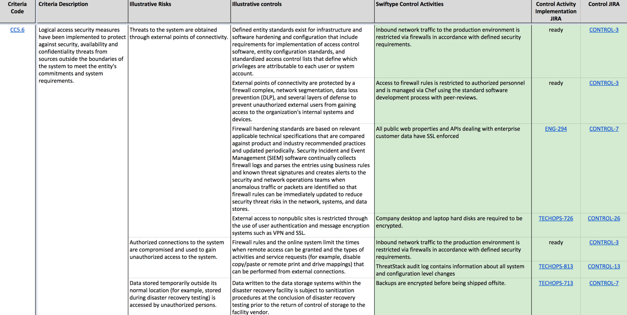 Compliance-Driven Development Or The Story Behind Swiftype's within Pci Dss Gap Analysis Report ...