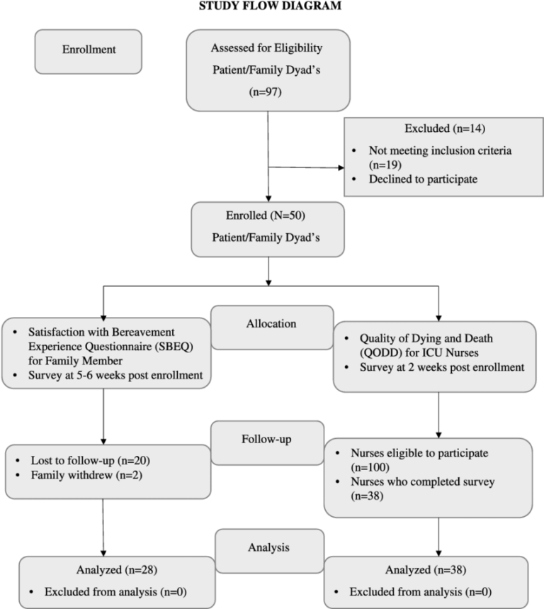 Flowchart Of Study Protocol And Patient Sample. | Download for Icu ...