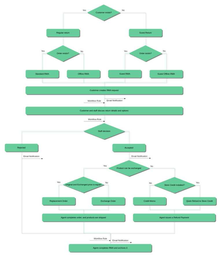 Getting Started – Rma Documentation Inside Rma Report Template ... Getting Started – Rma Documentation Inside Rma Report Template ...
