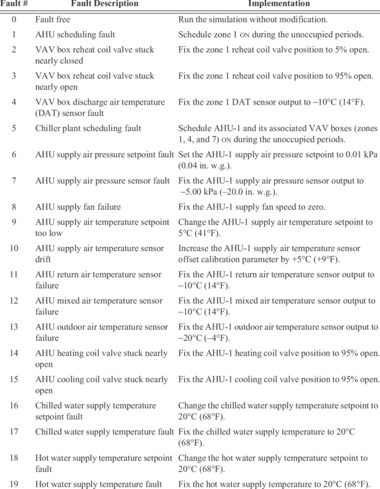 List Of Hvac System And Equipment Faults | Download Table throughout ...
