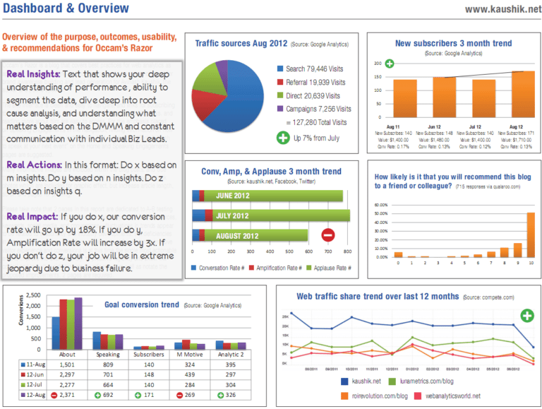 Strategic & Tactical Dashboards: Best Practices, Examples intended for ...
